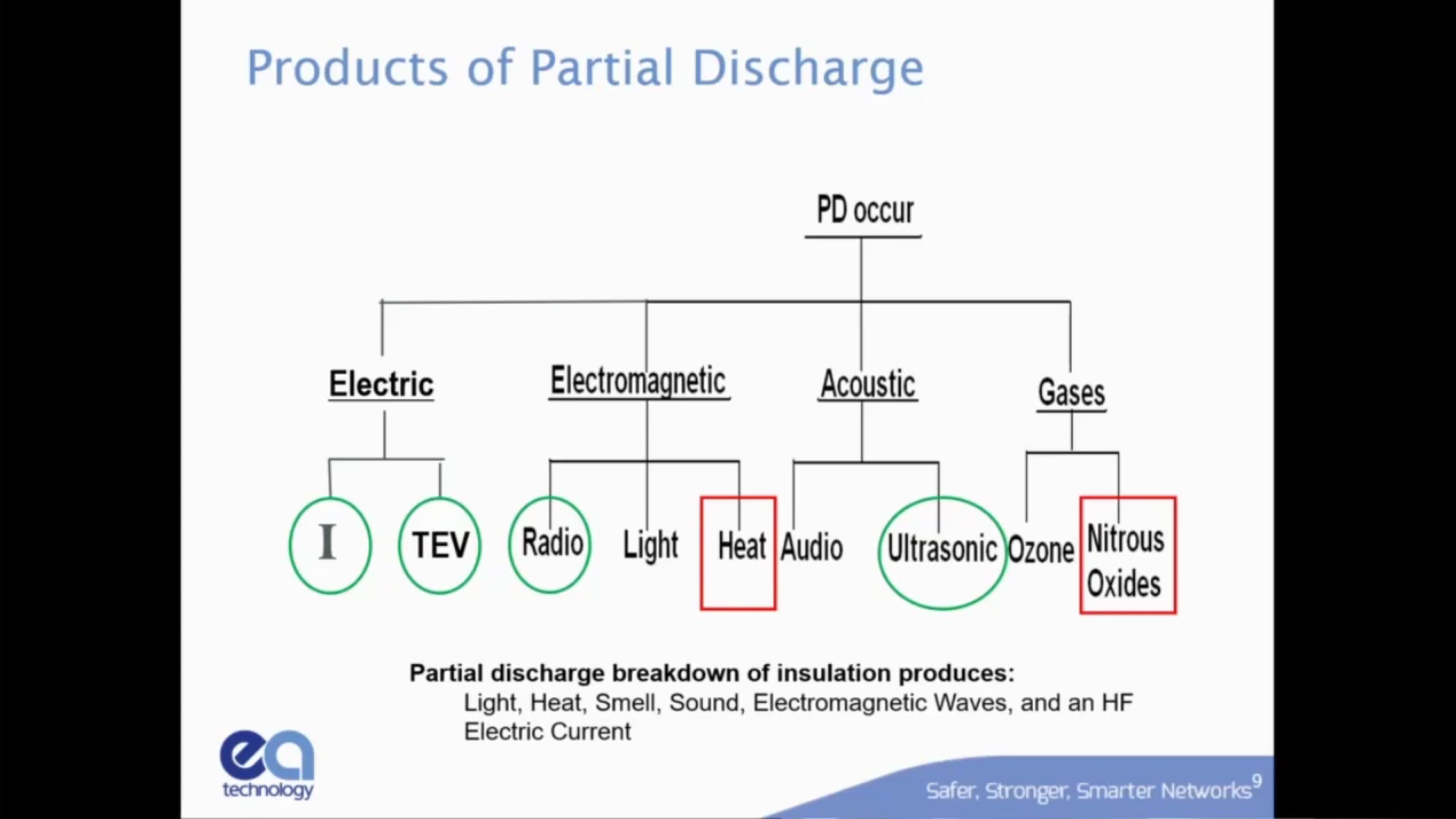 Asset Investment Management | EA Technology Americas